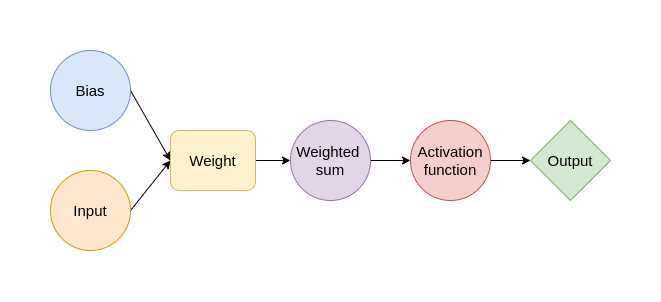 Part 1 The Single Layer Perceptron Data Sparked